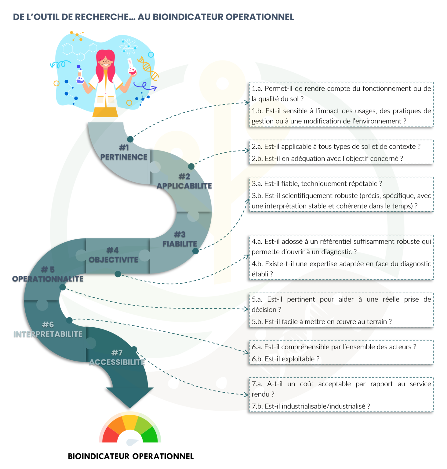 NovaChroniques #6 – Un indicateur c’est quoi ? – Novasol experts